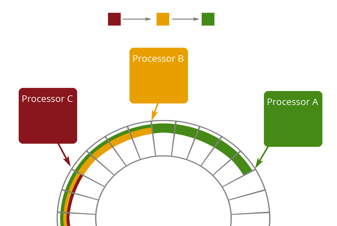 Managing Process Efficiently: Intro to the Disruptor Pattern – Super ...